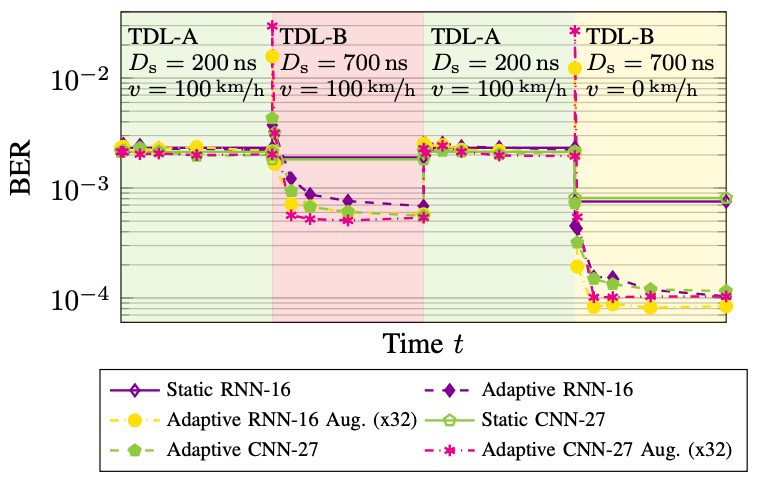 Adaptive NN-based OFDM Receivers: Computational Complexity vs ... Adaptive NN-based OFDM Receivers: Computational Complexity vs ...